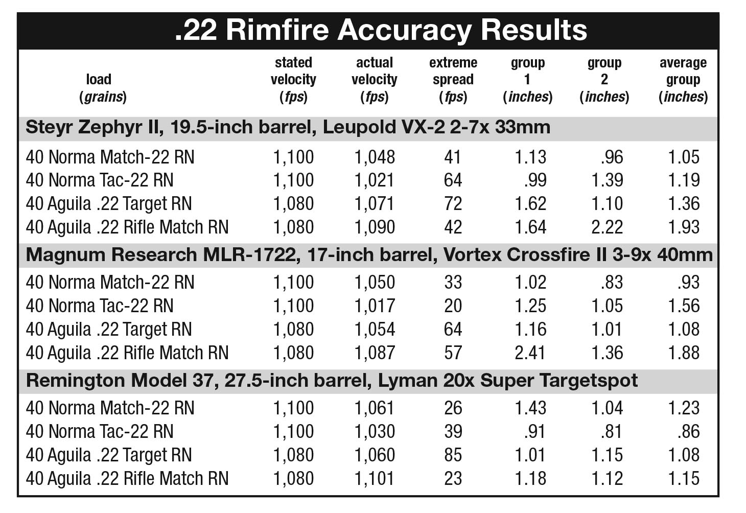 .22 Match Ammunition | RifleMagazine