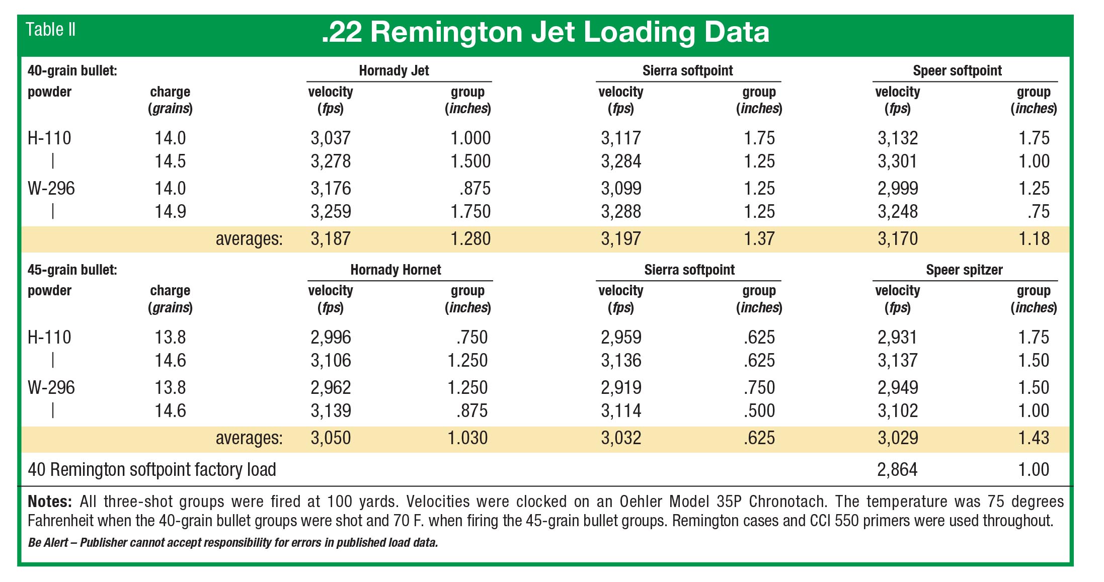 .22 Remington Jet | RifleMagazine